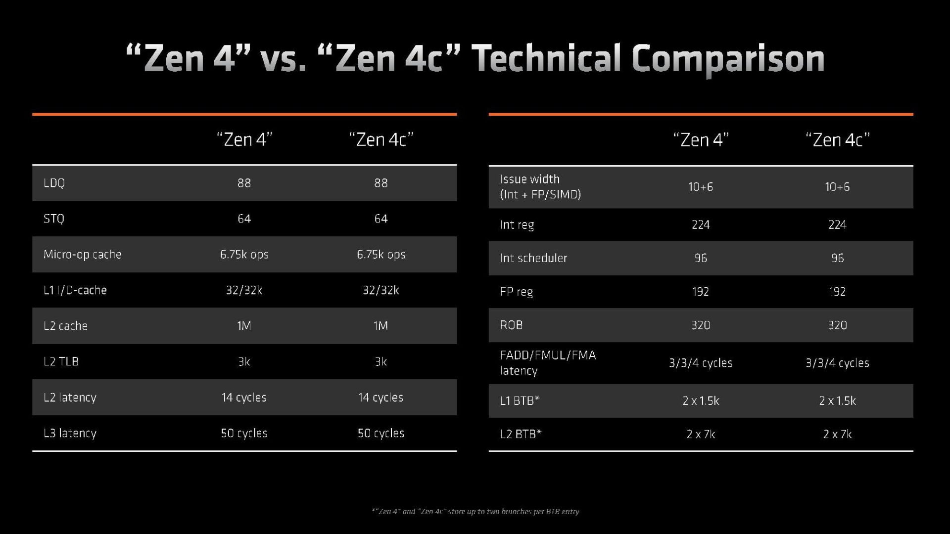 AMD presenta sus nuevas CPU Ryzen 7040U con arquitectura híbrida para competir con Intel ...