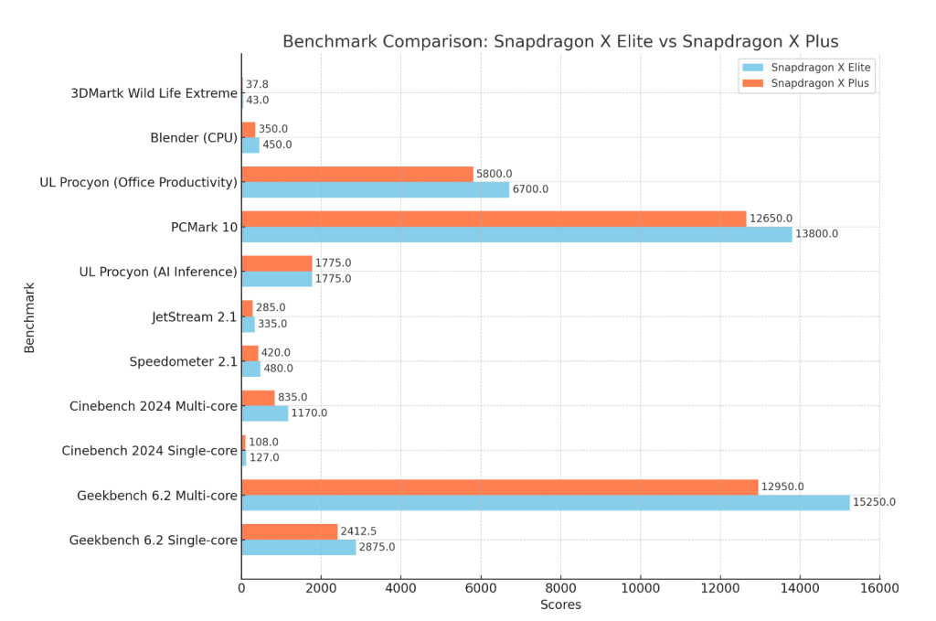 Snapdragon X Elite vs Snapdragon X Plus: comparativa