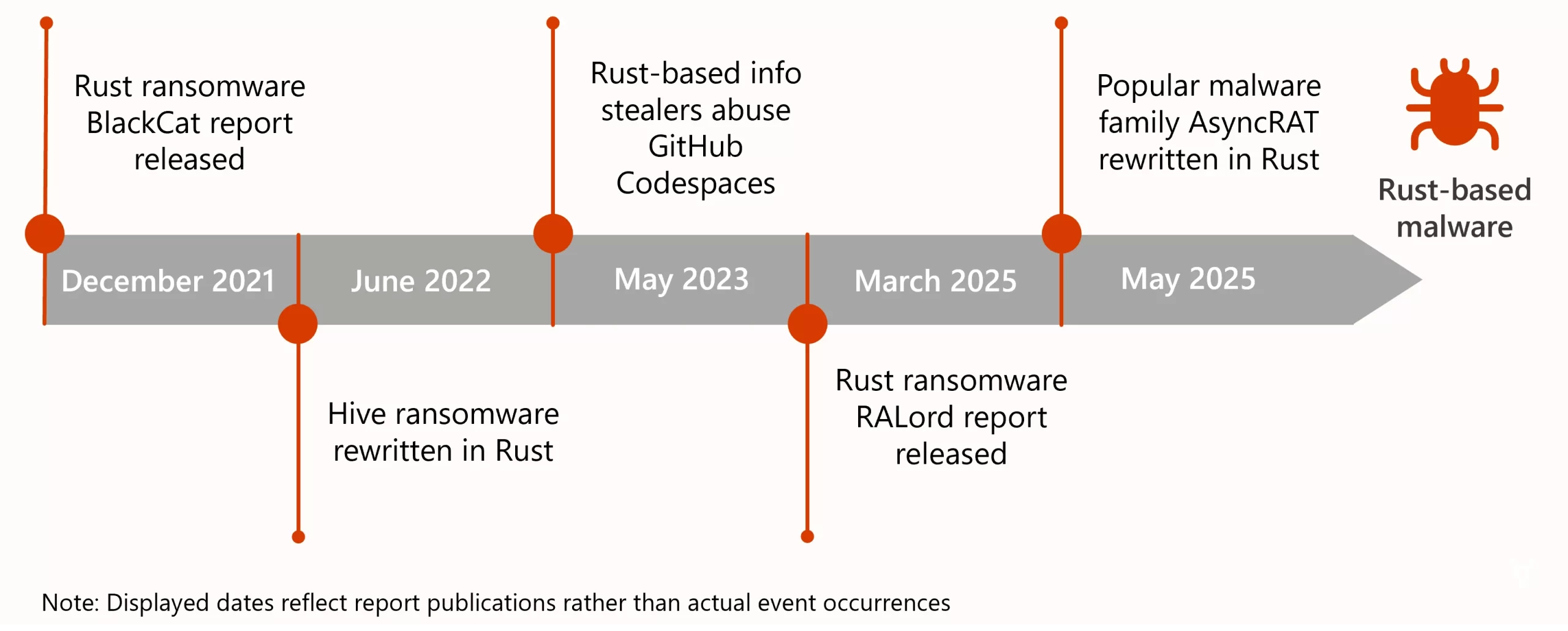 RIFT revoluciona el análisis de malware en Rust | Microsofters
