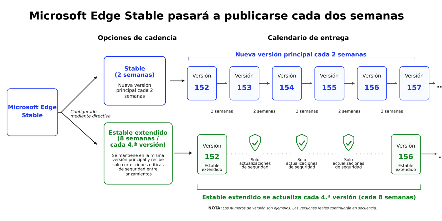 Microsoft Edge tendrá actualizaciones cada dos semanas | Microsofters